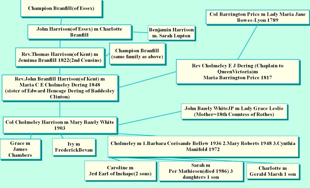Benjamin Harrison Family Tree